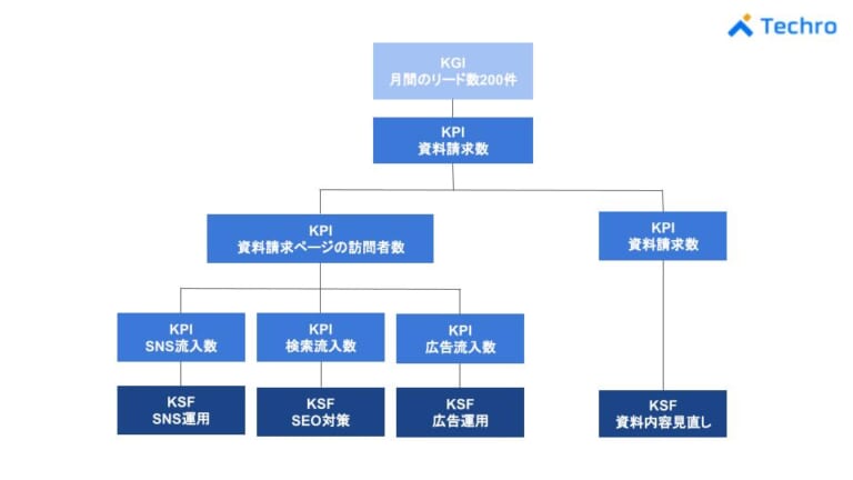 最後に、KPIツリーを作ります。